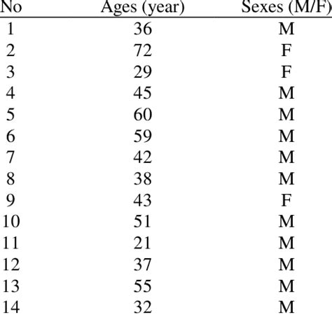 Age And Sex Of The Patients Download Table