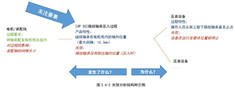 技术干货合集失效分析PFMEA DFMEA关系文件结果化风险分析技术 上海信聚信息技术有限公司