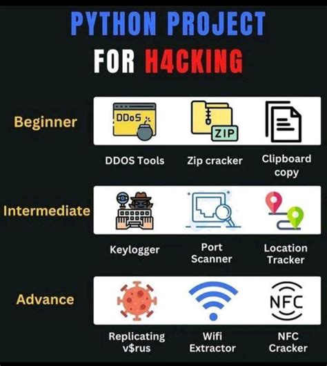 tahir abbas 🛡 on linkedin python hacking projects cybersecurity