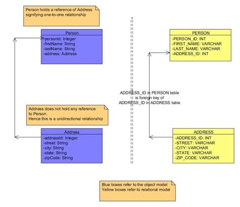 One One Mapping Uni Directional Hibernate Framework