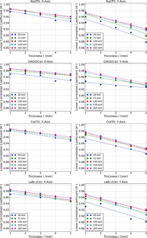 Axial Spatial Linearity Of Irradiation Spot Locations For The Four