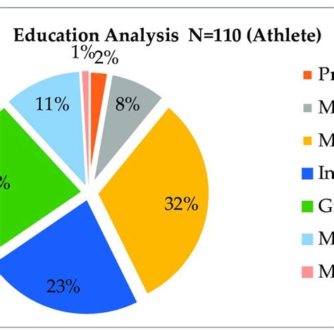 Analysis Of The Educational Qualification Of The Athletes N 110 Download Scientific Diagram