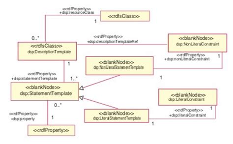 Simplified Dsp Diagram Qualified With The Rdf Rdfs Uml Profile