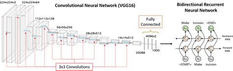 Schematic Of Our Encoder Decoder Architecture The Cnn Obtains Vectors