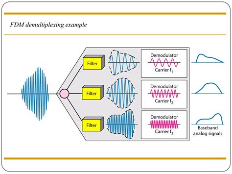 Multiplexing Frequency Division Multiplexing Fdm Time Division