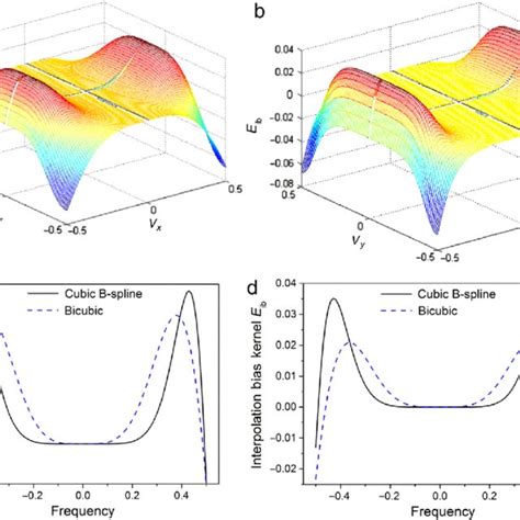 pdf performance of global look up table strategy in digital image correlation with cubic b
