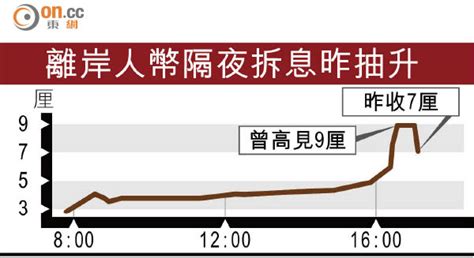 離岸人民幣拆息衝上9厘 太陽報