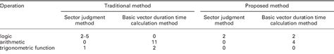Table 4 From Space Vector Pulse Width Modulation Algorithm And Dc Side Voltage Control Strategy