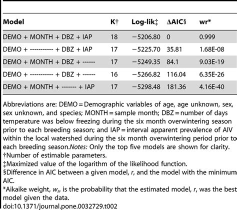 Candidate Set Of Models Used To Identify The Relative Influence Of