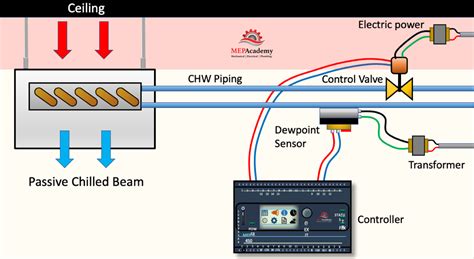 Building Automation Input Sensors Mep Academy
