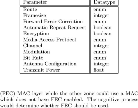 A Potential Set Of Mutable Parameters Download Table