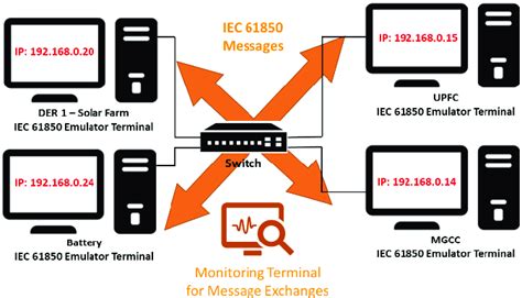 Lab Test Configuration For Validation Of IEC Models And Messages Download Scientific