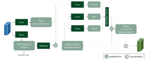 object contextual representations module download scientific diagram