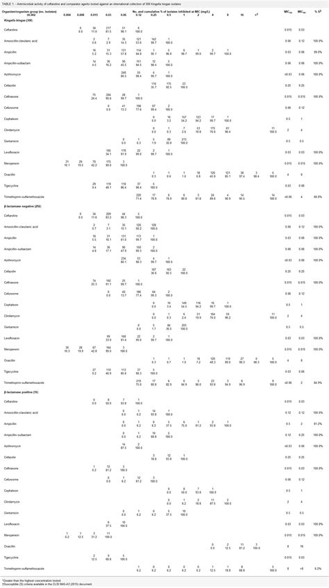 In Vitro Activity Of Ceftaroline Against An International Co The Pediatric Infectious