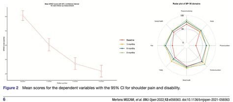 The Clinical Profile Of Frozen Shoulder Research Review