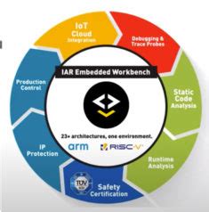 IAR Systems Enhances Security Compliance For Embedded Applications