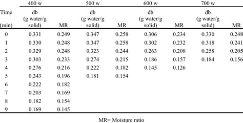 Moisture Ratio And Moisture Content Db With Drying Time By Using Download Scientific Diagram
