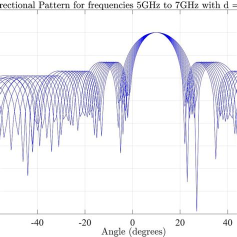 Comparison Of Directional Patterns For Modified Pulse Shaping And