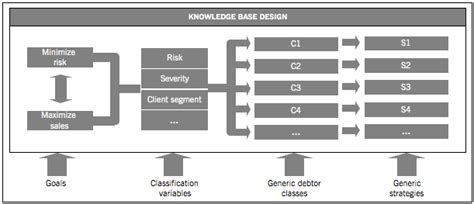 Using Smart Functional Classifications To Reduce Complexity As A Result