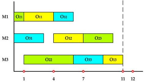 Improved Hybrid Heuristic Algorithm Inspired By Tissue Like Membrane System To Solve Job Shop