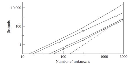 Comparison Of The Computation Times P1 Matrix Rigid Ground And