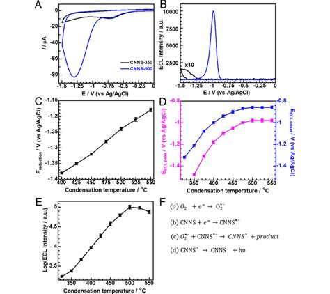 Characterization Of π‐system Of Cnns−t By Using Cnns O2 System A−b Download Scientific