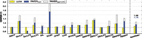 Figure 17 From A Compiler Approach For Exploiting Partial Simd Parallelism Semantic Scholar