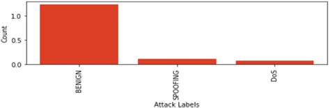 Advanced Hybrid Techniques For Cyberattack Detection And Defense In Iot