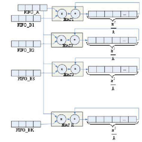 Matrix Multiplier Architecture With K Macs Using The Vector