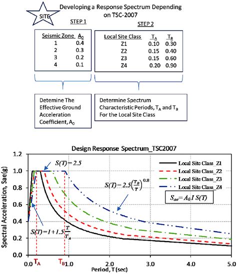 Developing A Response Spectrum Depending On Tsc 2007 Download
