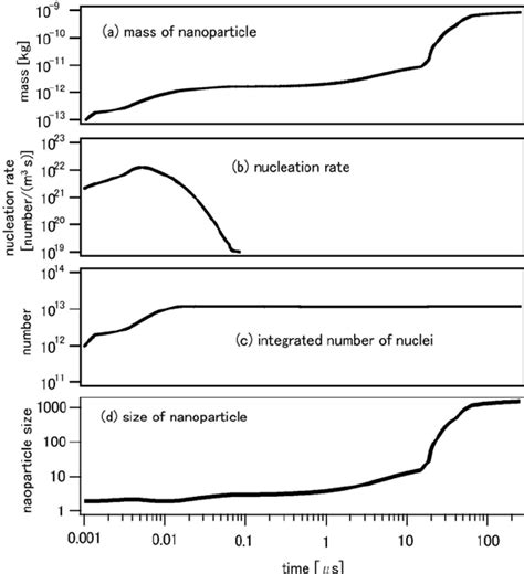 Time Variation Of Nucleation And Growth Of Nanoparticles Download