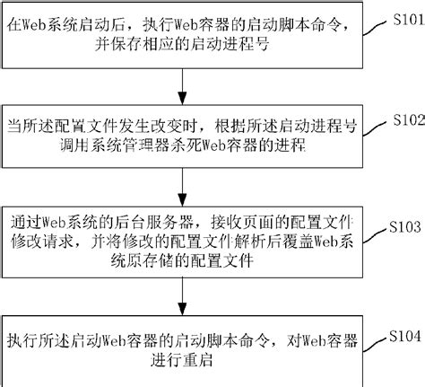 Web配置文件的重载方法和系统 华进联合专利商标代理有限公司门户网站