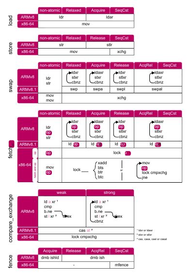 Rust Atomics And Locks Chapter Understanding The Processor