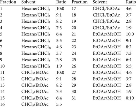 Solvent Ratio Used For Column Chromatography Download Scientific Diagram
