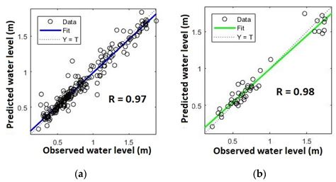 Wetland Water Level Prediction Using Artificial Neural Networks—a Case