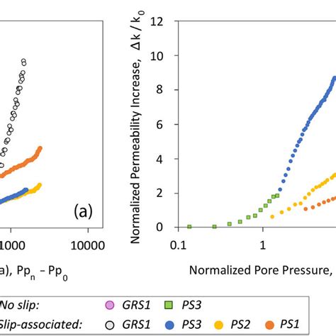 A Absolute Permeability Increase Versus Pore Pressure Increase And Download Scientific