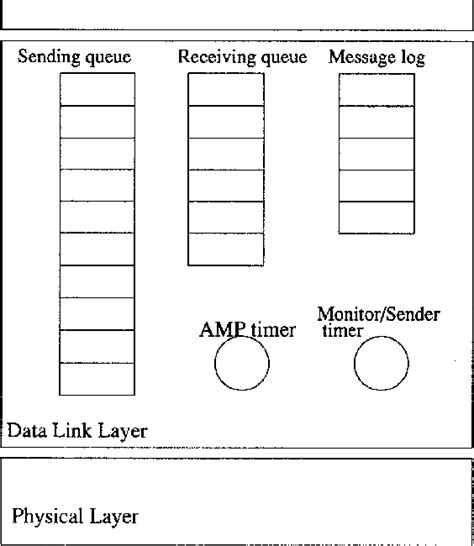 Figure 1 From Design And Simulation Of A Reliable Token Ring Protocol