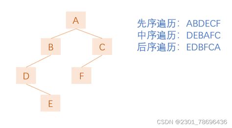 二叉树的遍历——dfs深度优先搜索——先（根）序遍历、中序遍历、后序遍历 二叉树的先根遍历和中根遍历 csdn博客