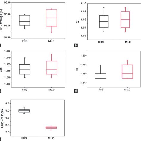 Transverse View Of The Dose Distributions Of A Iris And B Multileaf Download Scientific