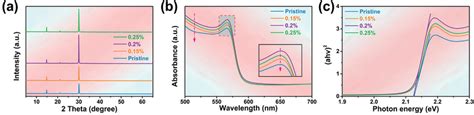 A Xrd Patterns B Uv‐vis Absorption Spectra And C Corresponding Tauc Download Scientific