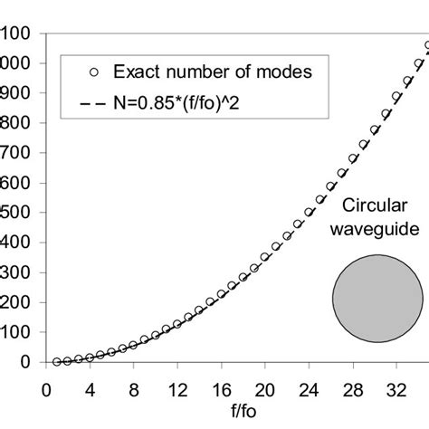 calculating the number of modes in rectangular waveguide as number of