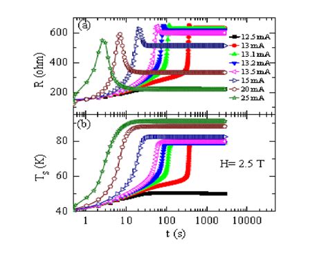 Color Online Time Dependence Of A Resistance R And B Download Scientific Diagram