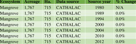Mangrove Cover Dynamics For The Phmr Download Table