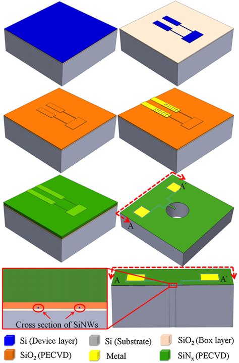 Illustrations Of Device Fabrication A The Soi Wafer In The 1 0 0 Download Scientific
