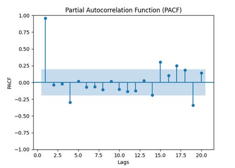 Exploring Autoregressive Ar Models Techniques For Effective Time
