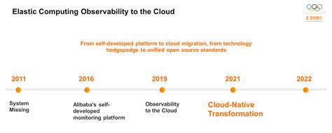 building elastic computing observability on the cloud alibaba cloud