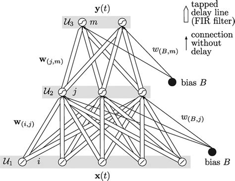 Example For The Structure Of A Tdnn Download Scientific Diagram