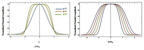 Pdf Excitation Of Plasma Wave By Two Copropagating High Power Laser