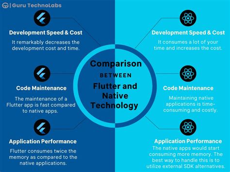 Guru Technolabs On Linkedin Flutter Native Nativetechnology Fluttervsnative Nativetechnology