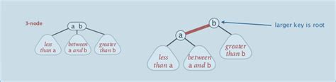 Algorithms I Week 5 1 Balanced Search Trees Mx S Blog